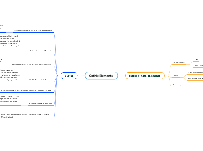 Gothic Elements - Mind Map