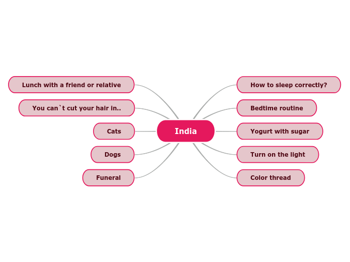 India - Mind Map