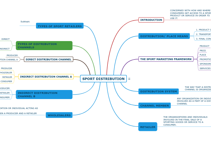 SPORT DISTRIBUTION - Mind Map