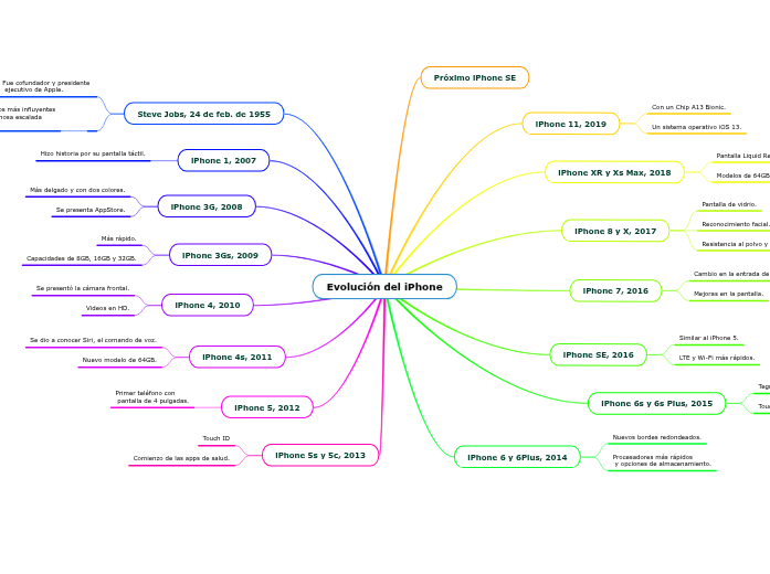 Evolución del iPhone - Mind Map