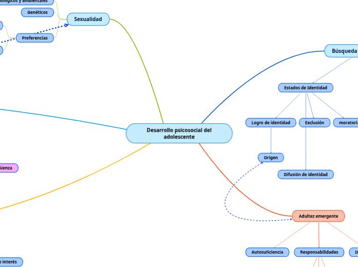 Desarrollo psicosocial del adolescente - Mind Map