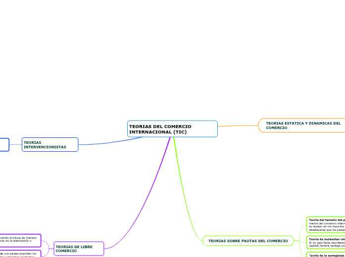 TEORIAS DEL COMERCIO INTERN...- Mind Map