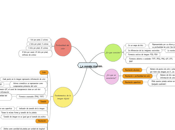 La imagen raster - Mind Map