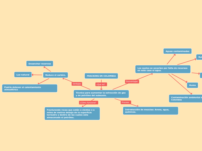 FRACKING EN COLOMBIA - Mind Map