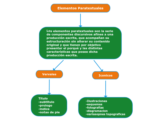 Elementos Paratextuales - Mind Map