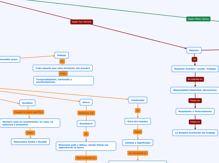 Espacio Geográfico y Geografía, Sergio Ale...- Mind Map