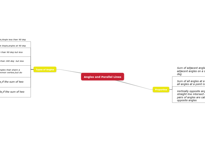 Angles and Parallel lines - Mind Map
