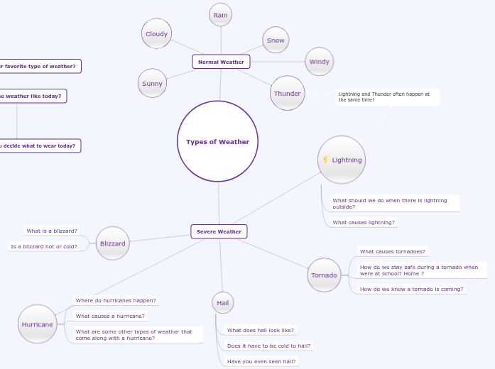 Types of Weather - Mind Map