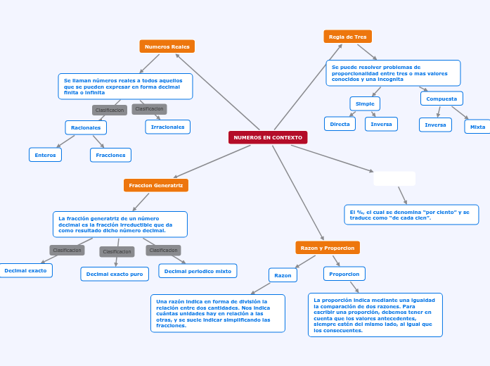 NUMEROS EN CONTEXTO - Mind Map