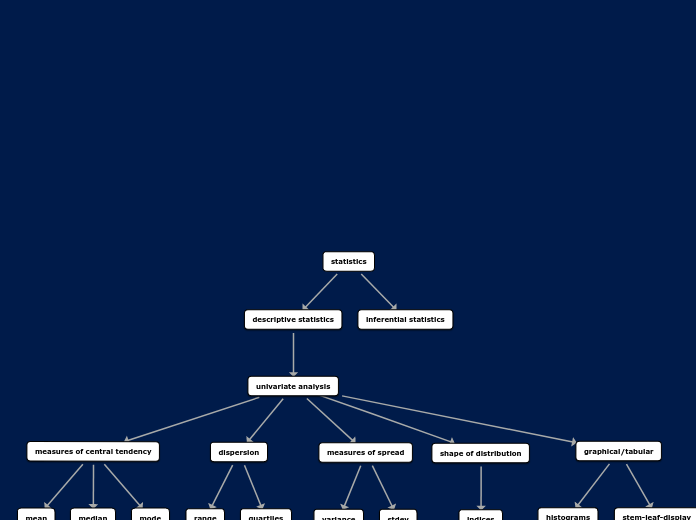 statistics - Mind Map