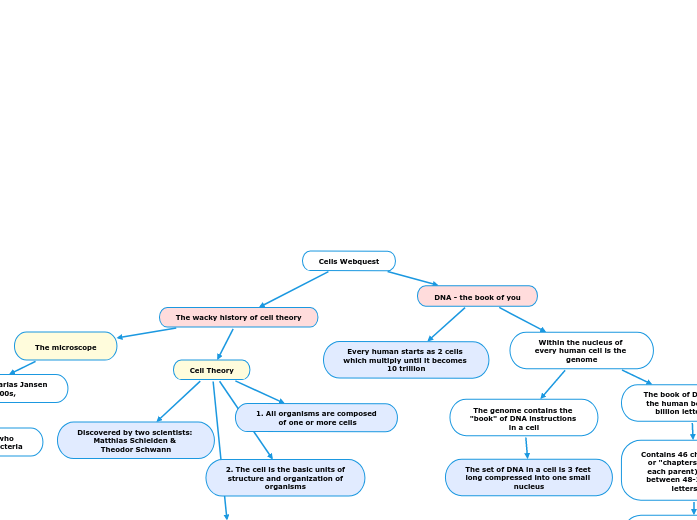 Cells Webquest - Mind Map