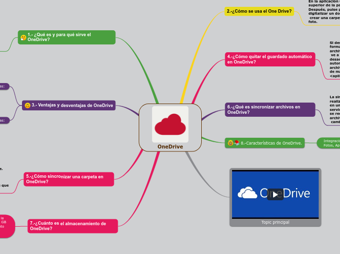 OneDrive - Mind Map