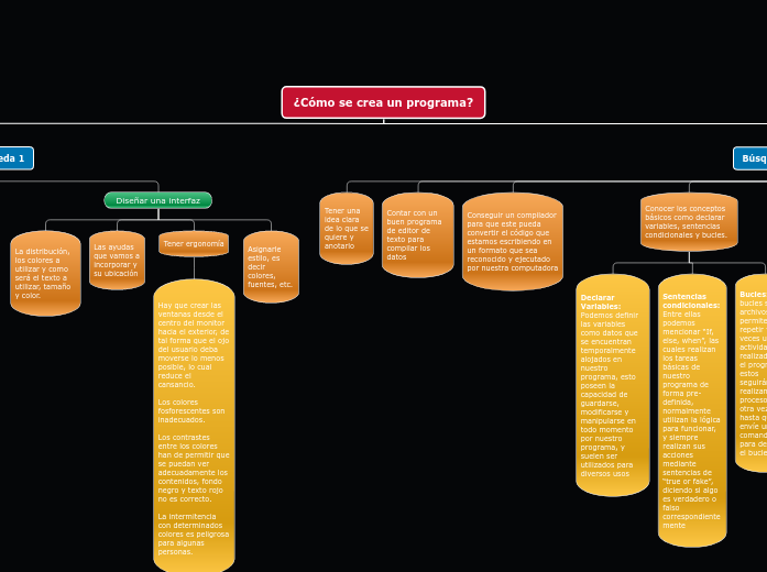 ¿Cómo se crea un programa? - Mind Map