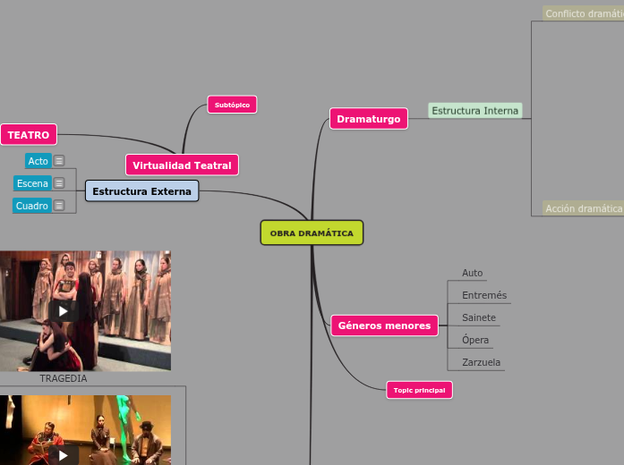 Género dramático - Mind Map