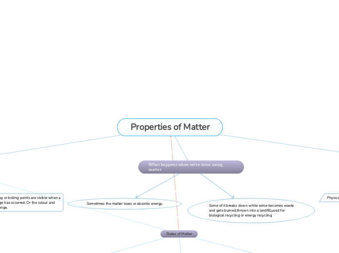 Properties of Matter - Mind Map
