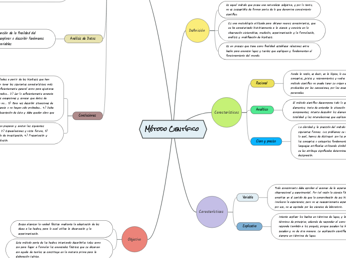 Método Científico - Mind Map