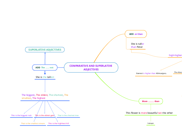 COMPARATIVE AND SUPERLATIVE ADJECTIVES - Mind Map