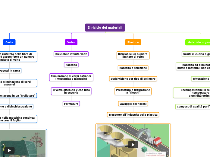 Il riciclo dei materiali - Mappa Mentale