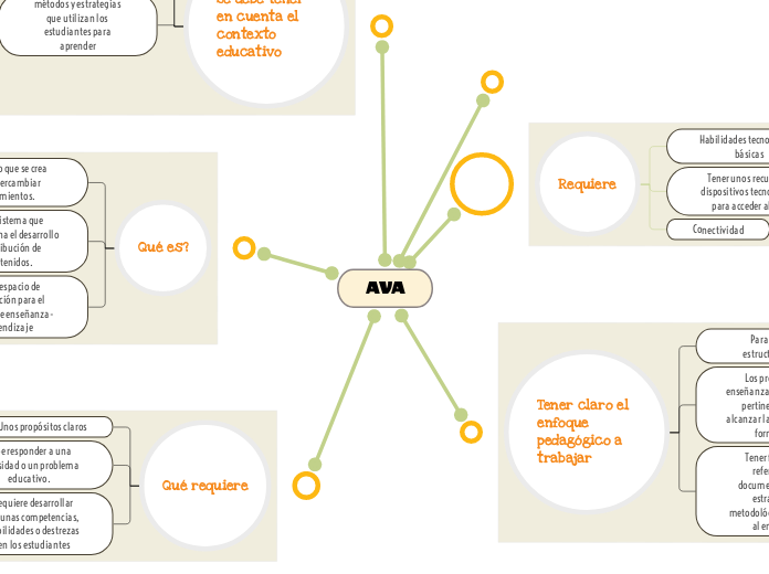 AVA - Mind Map