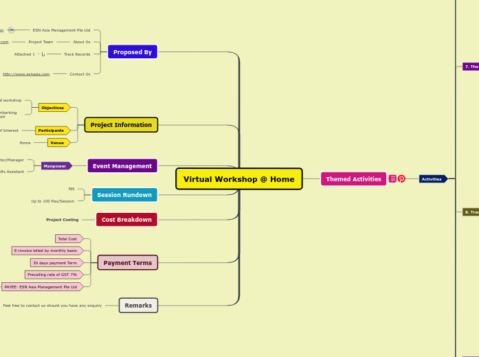 Virtual Workshop @ Home - Mind Map