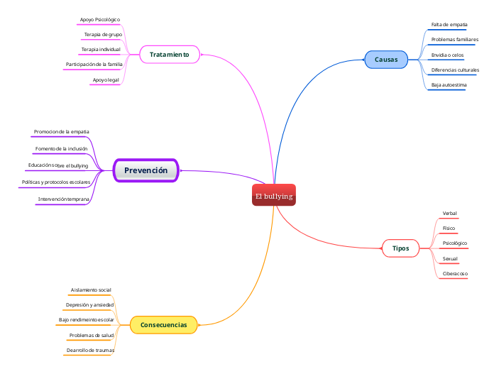 El bullying - Mind Map