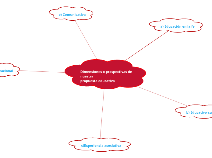 Dimensiones o prospectivas de nuestra prop...- Mind Map
