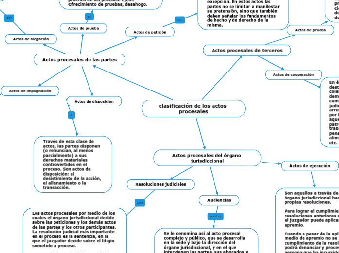 clasificación de los actos procesales - Mind Map