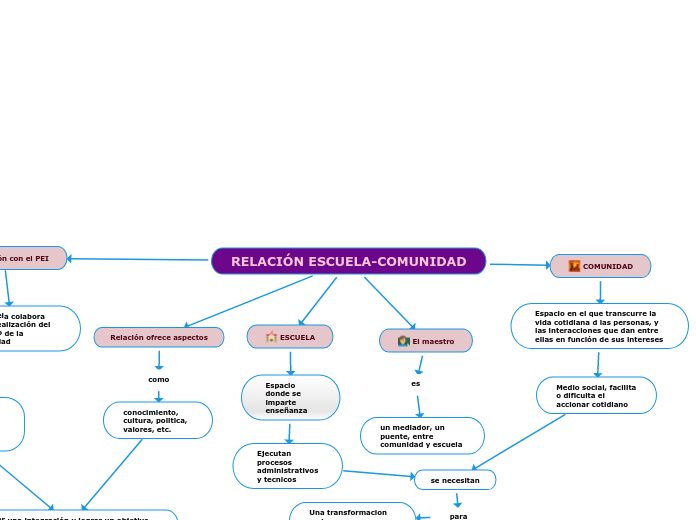 RELACIÓN ESCUELA-COMUNIDAD - Mind Map