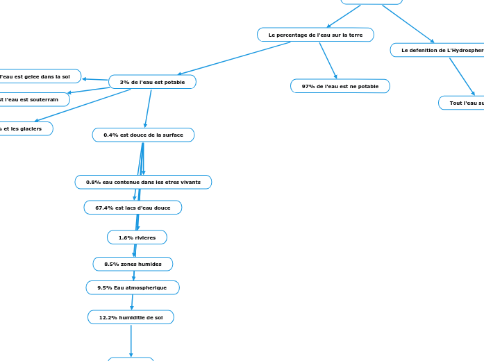 L'Hydrosphere - Mind Map