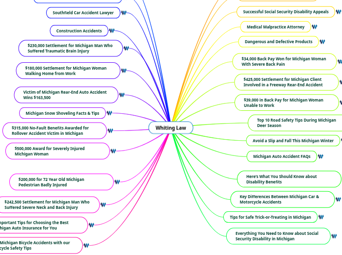Whiting Law - Mind Map