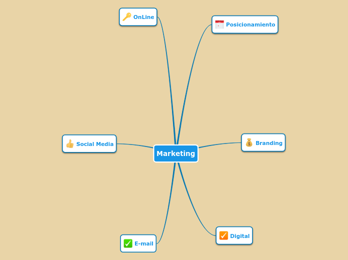 Marketing - Mind Map