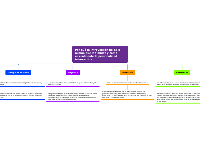 Por qué la introversión no es lo mismo que...- Mind Map