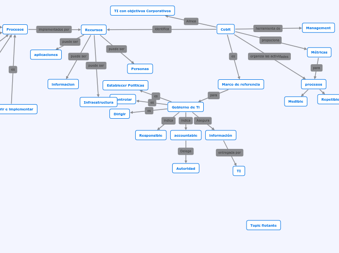 Planificación y organización en Cobit - Concept Map