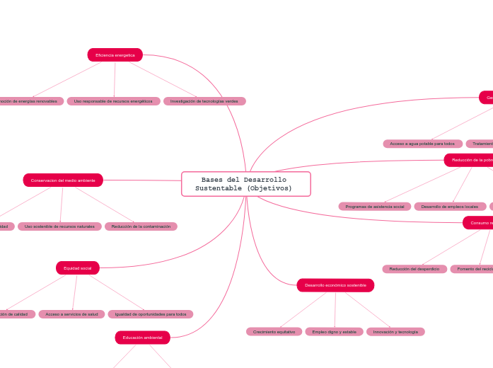 Bases del Desarrollo Sustentable (Objetivo...- Mind Map