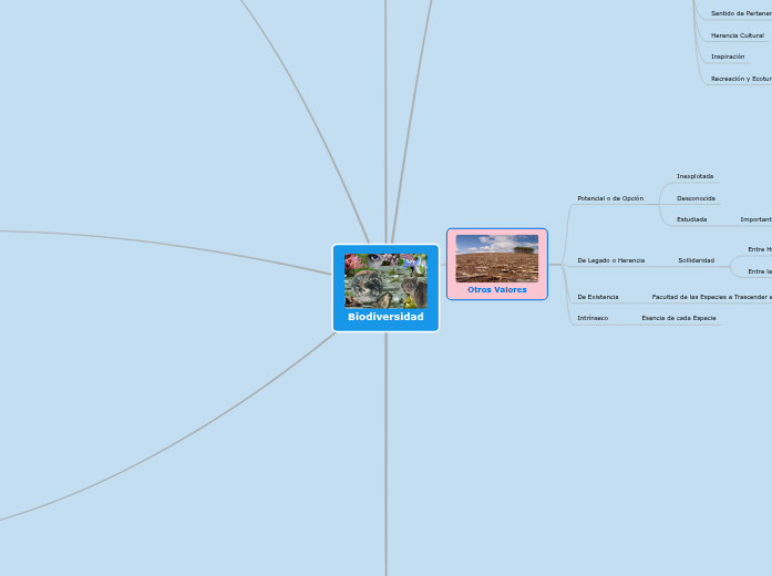 Biodiversidad - Mind Map