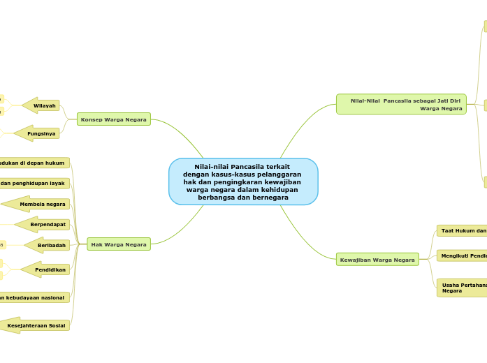 Nilai-nilai Pancasila terkait dengan kasus...- Mind Map