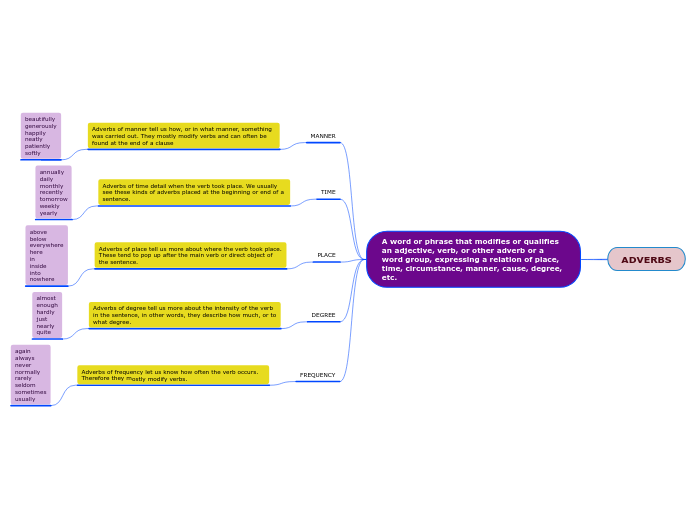 ADVERBS - Mind Map