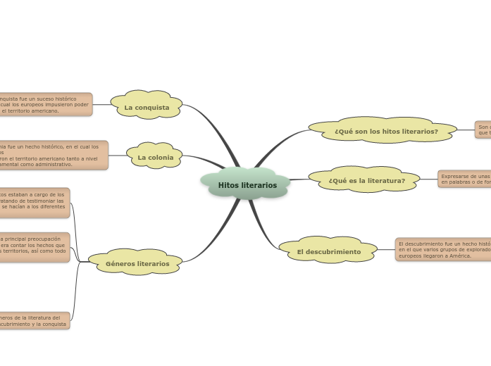 Hitos literarios - Mind Map