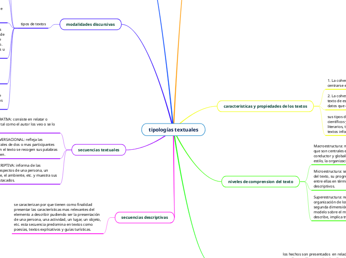 tipologías textuales - Mind Map