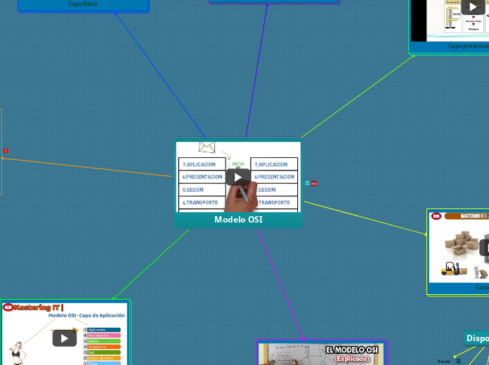 Modelo OSI - Mind Map