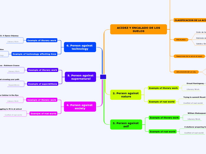 6 types of conflicts in a story - Mind Map