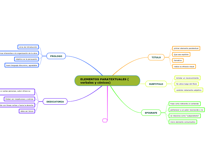 ELEMENTOS PARATEXTUALES ( verbales y cónic...- Mind Map