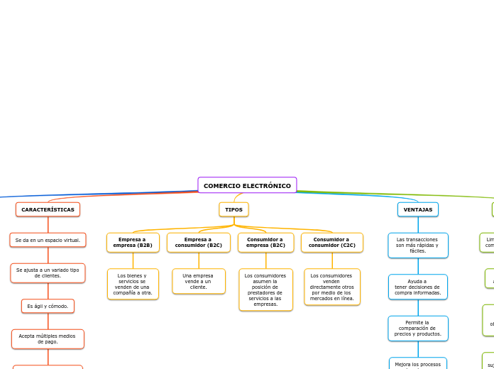 COMERCIO ELECTRÓNICO - Mind Map