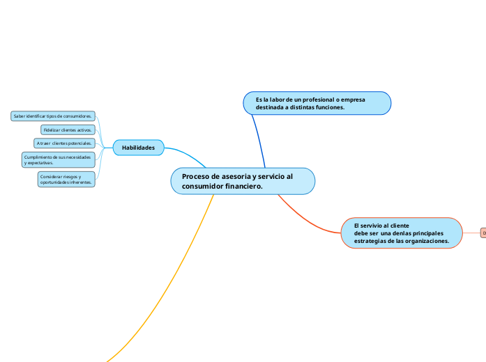 Proceso de asesoria y servicio al consumid...- Mind Map