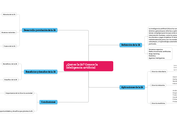 ¿Qué es la IA? Conoce la inteligencia arti...- Mind Map