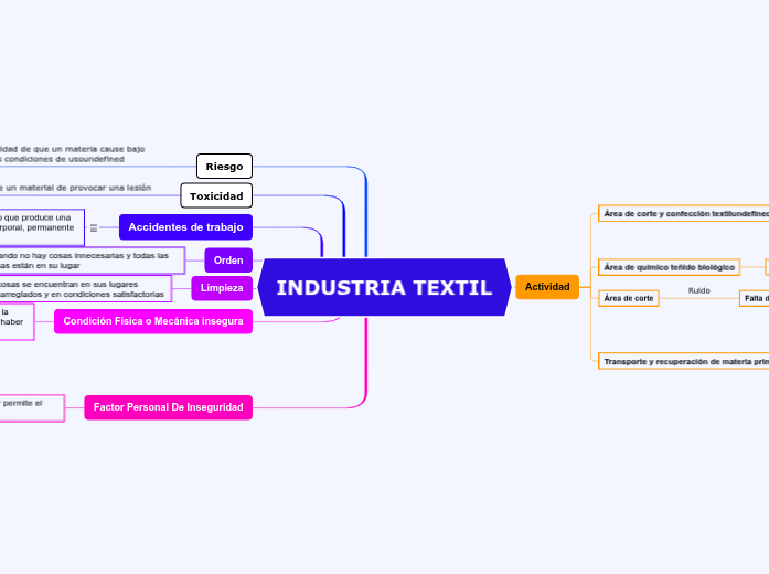 INDUSTRIA TEXTIL - Mind Map