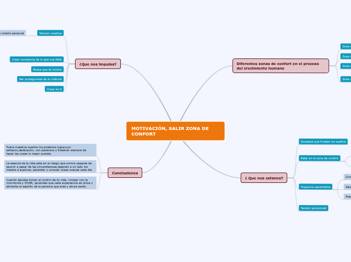 MOTIVACIÓN, SALIR ZONA DE CONFORT - Mind Map