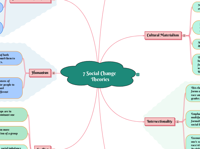 7 Social Change Theories - Mind Map