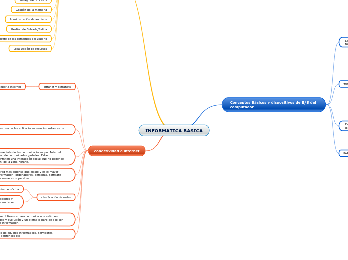 INFORMATICA BASICA - Mind Map