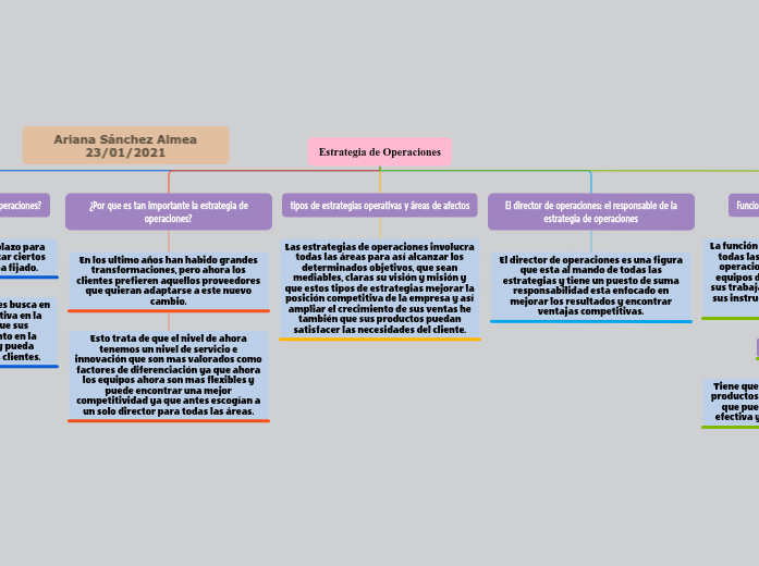 Ariana Sanchez - Mind Map